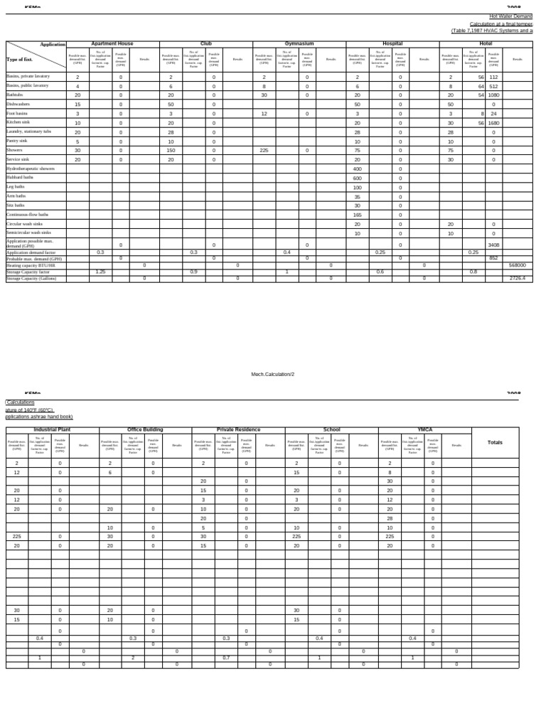 Hot Water Demand Calculations for Buildings | PDF | Temperature | Hygiene