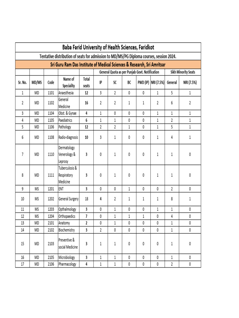 NEET PG 2024 Seat Matrix Overview | PDF | Doctor Of Medicine | Medicine