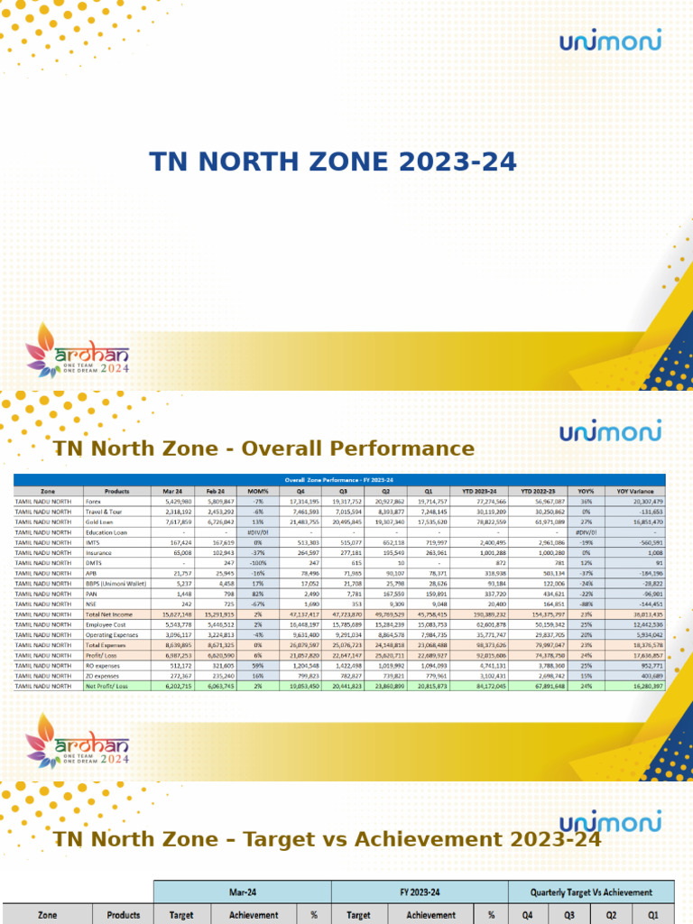 TN North Zone - Review | PDF | Service Industries | Business