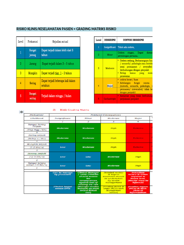 Matriks Risiko Klinis & Non-Klinis | PDF