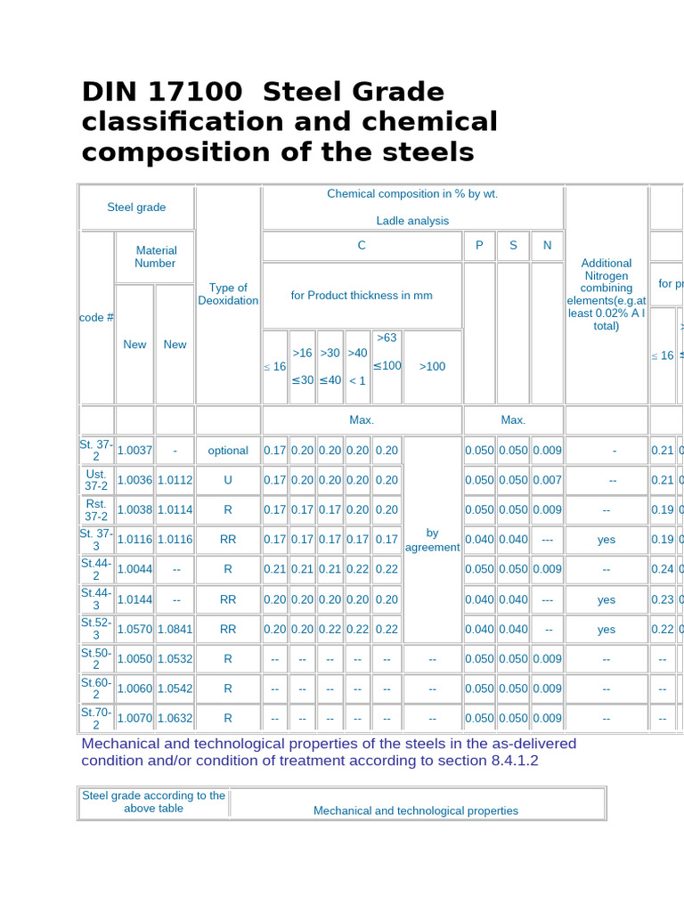 DIN 17100 Steel Grades and Properties | PDF | Applied And ...