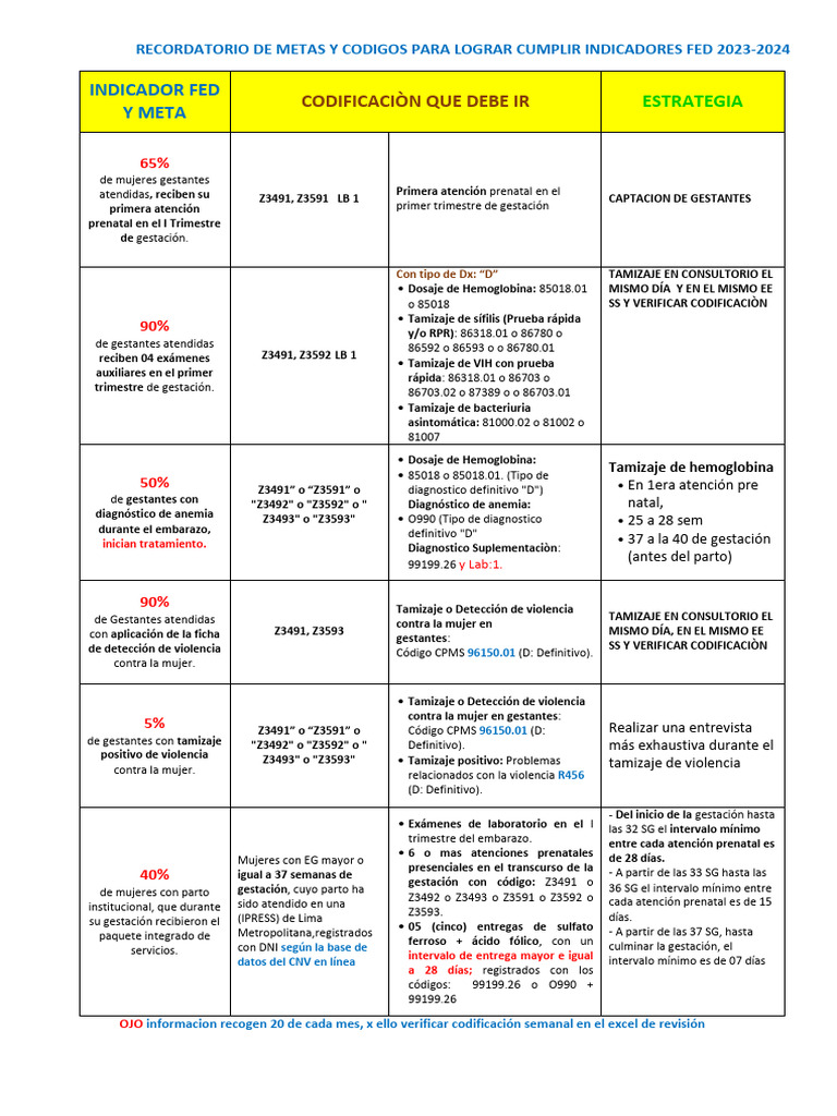 Recordatorio Indicador Fed y Meta (1) 2024 | PDF | Embarazo Mamífero | Salud pública
