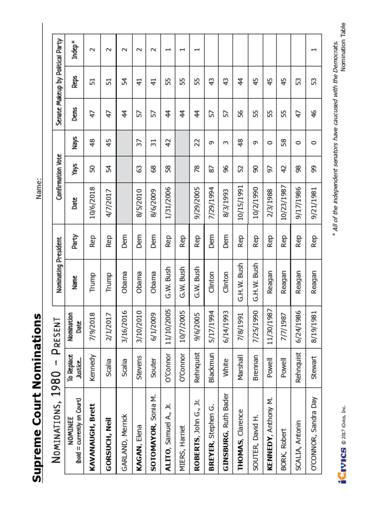 Supreme Court Nomination History Table | PDF | Supreme Court Of The ...