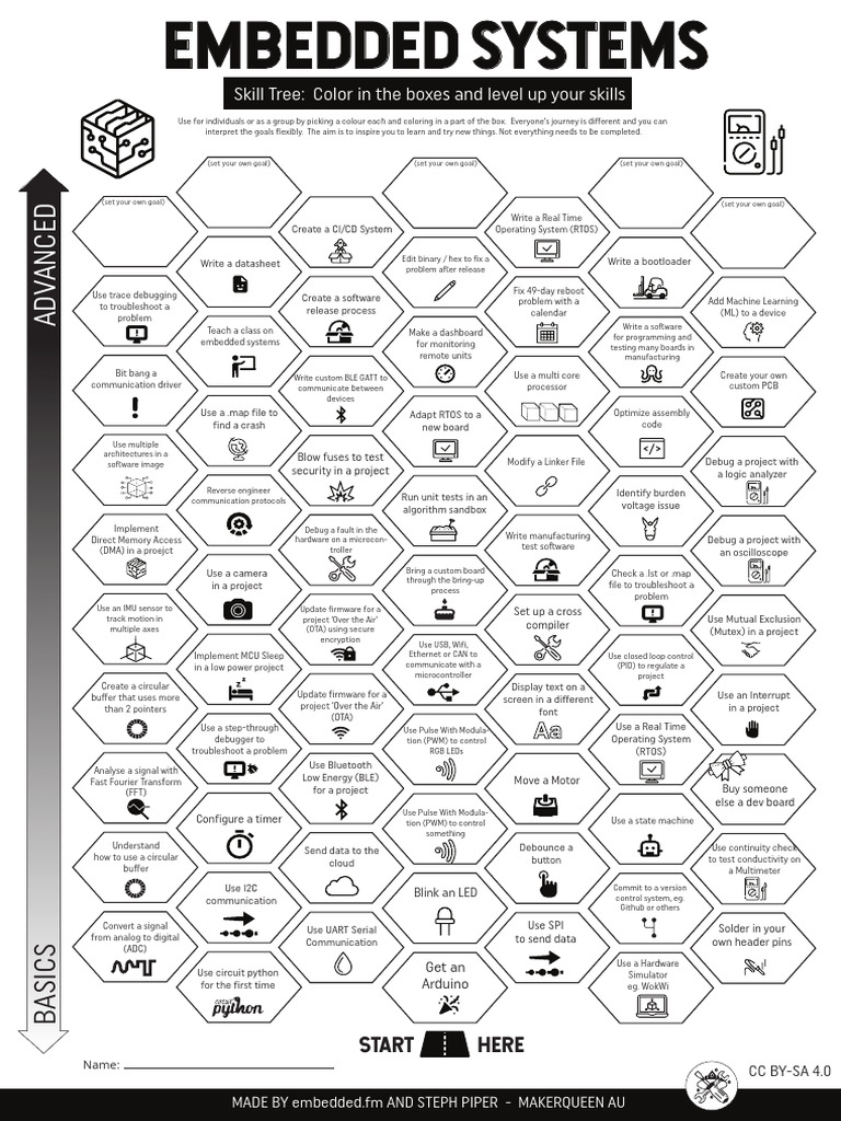 Embedded Systems Skill Tree Guide | PDF | Embedded System | Microcontroller
