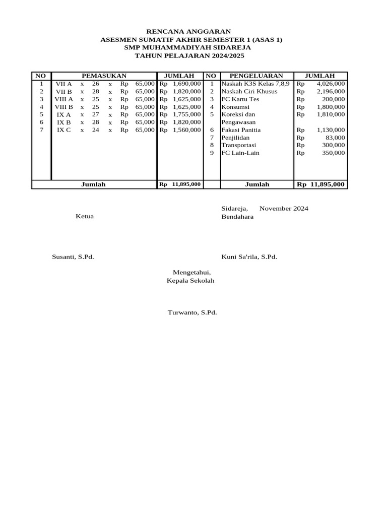 Rencana Anggaran SMP Muhammadiyah 2024/2025 | PDF