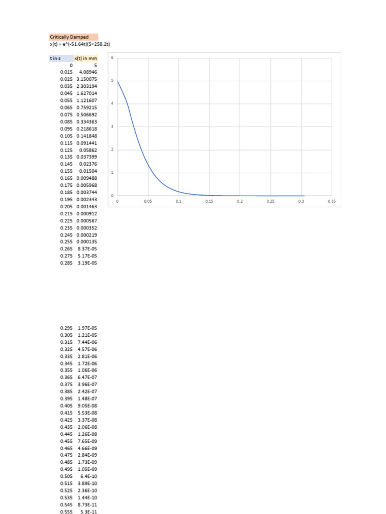 Critically Damped Graph | PDF