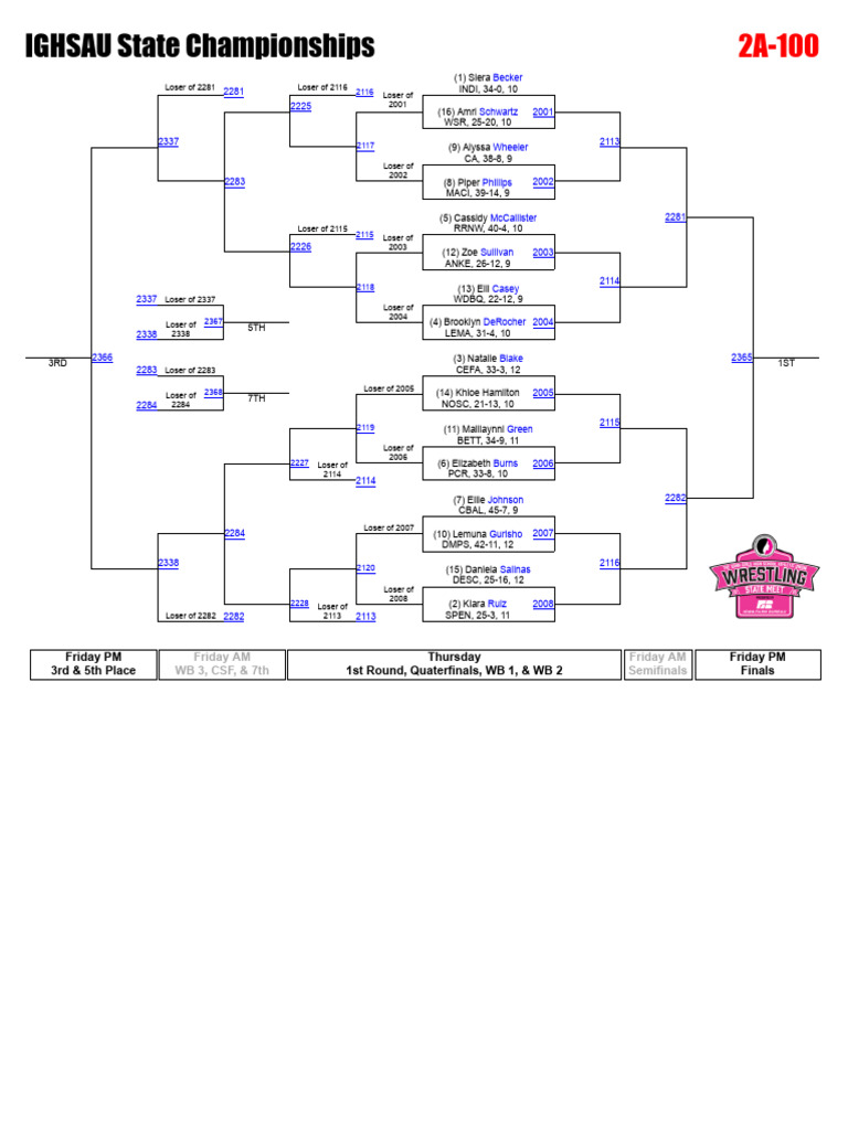 Iowa Girls Wrestling 2025 Brackets | PDF