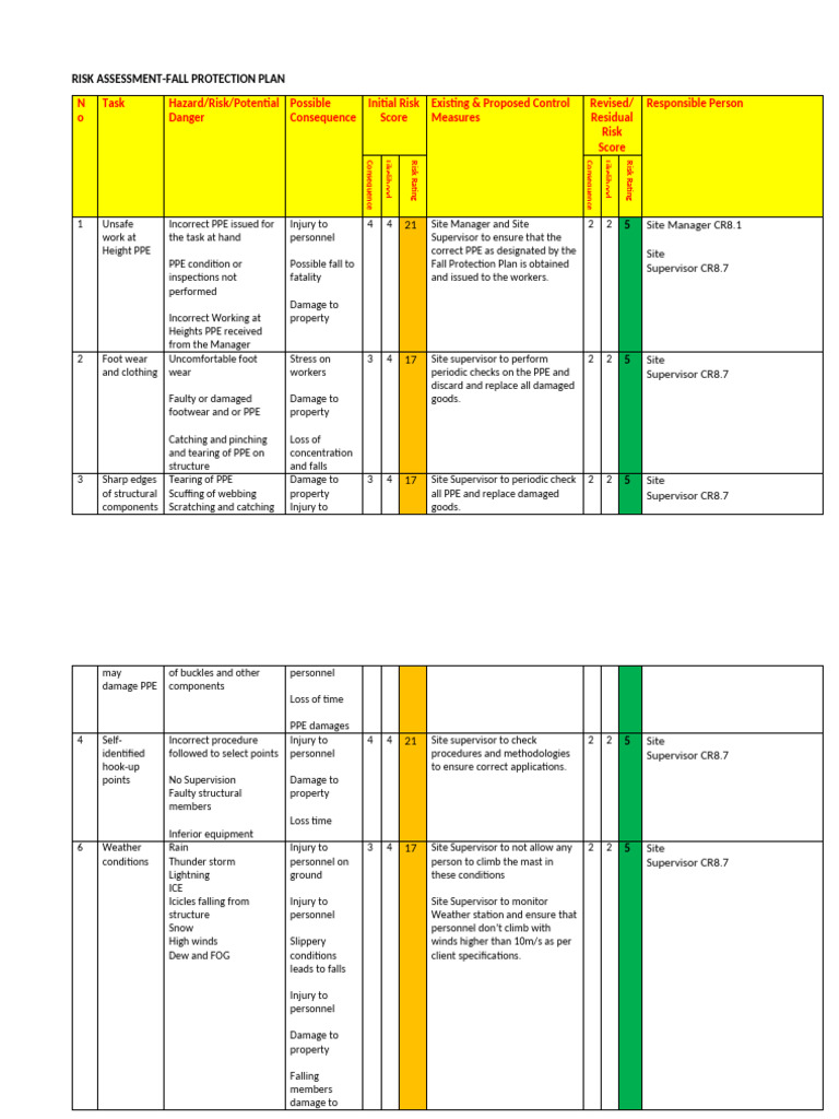 Risk Assessment-Fall Protection Plan | PDF | Personal Protective ...