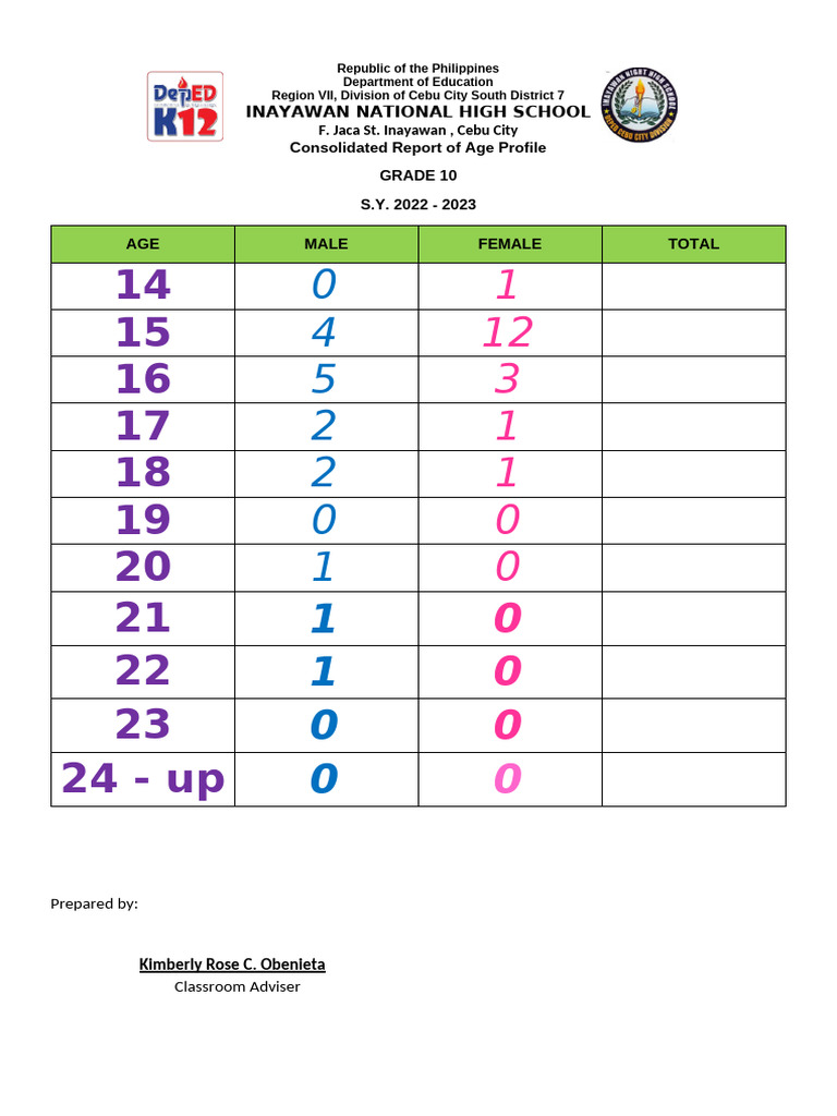 Grade 10 Age Profile Report 2022-2023 | PDF