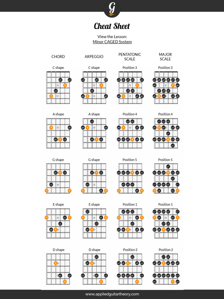 Caged System Cheat Sheet 2021 | PDF
