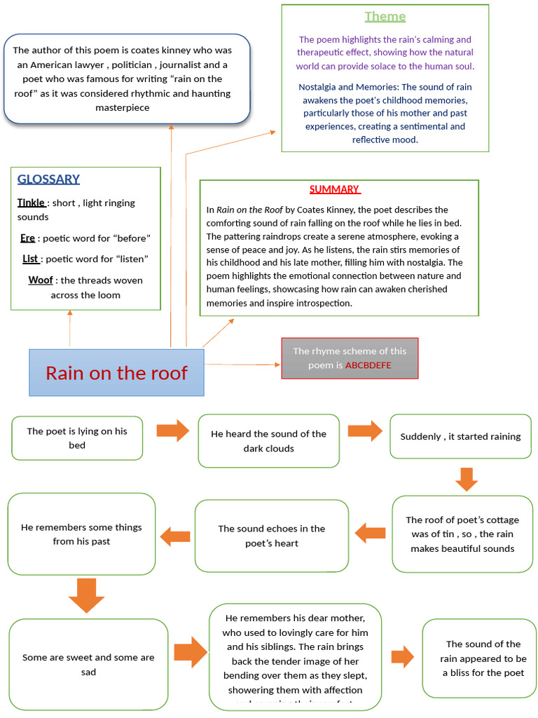 Rain On The Roof Mindmap | PDF | Poetry | Nostalgia