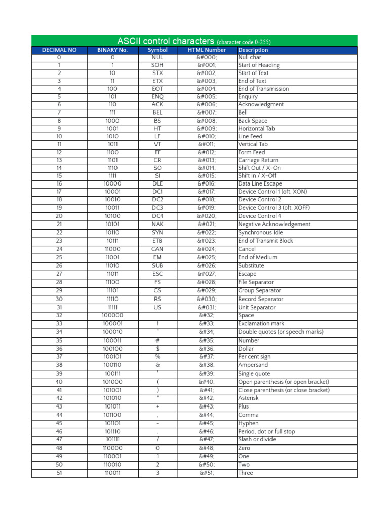 ASCII CHART.xlsx | PDF | Linguistics | Collation