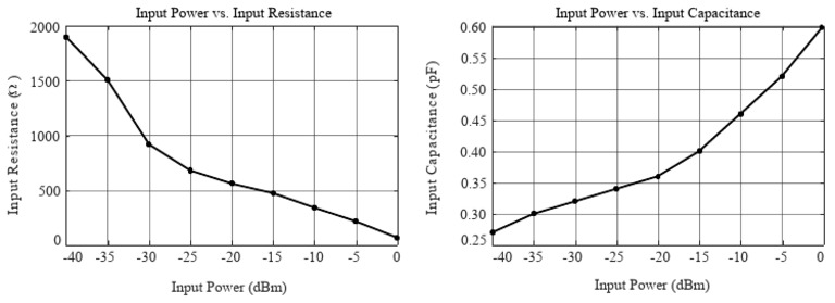 Pin DBM Vs Reactance | PDF