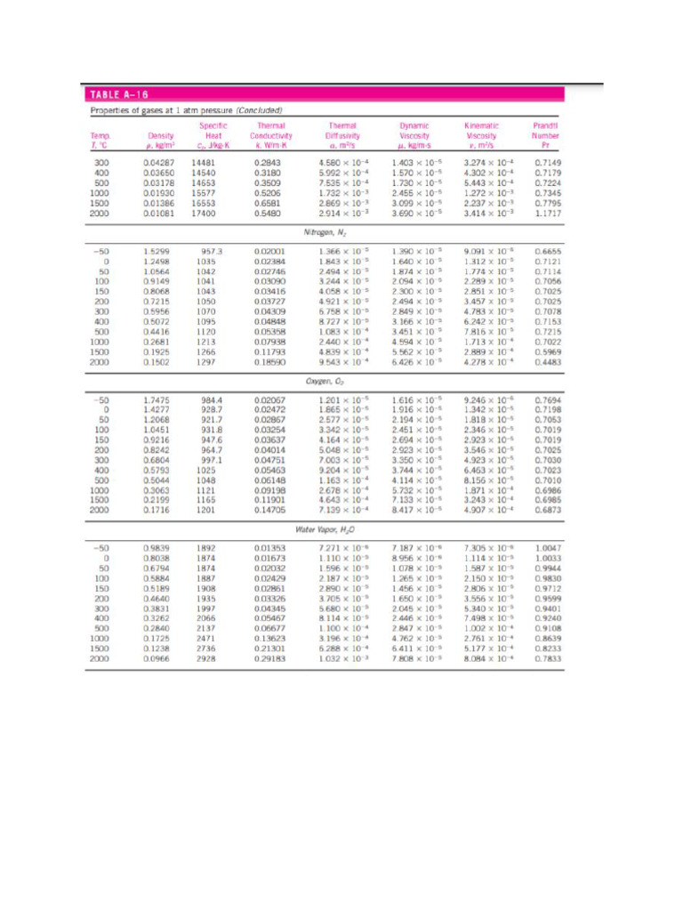 Table A16 - Properties of Gases | PDF
