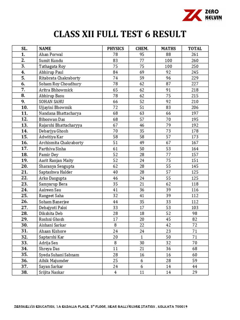 Class XII Full Test 6 Result | PDF