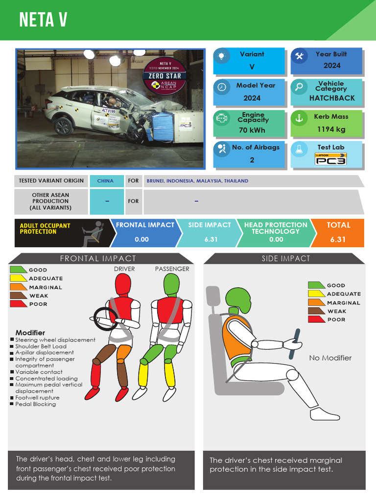 NETA V ASEAN NCAP Crash Test Results | PDF | Seat Belt | Transport