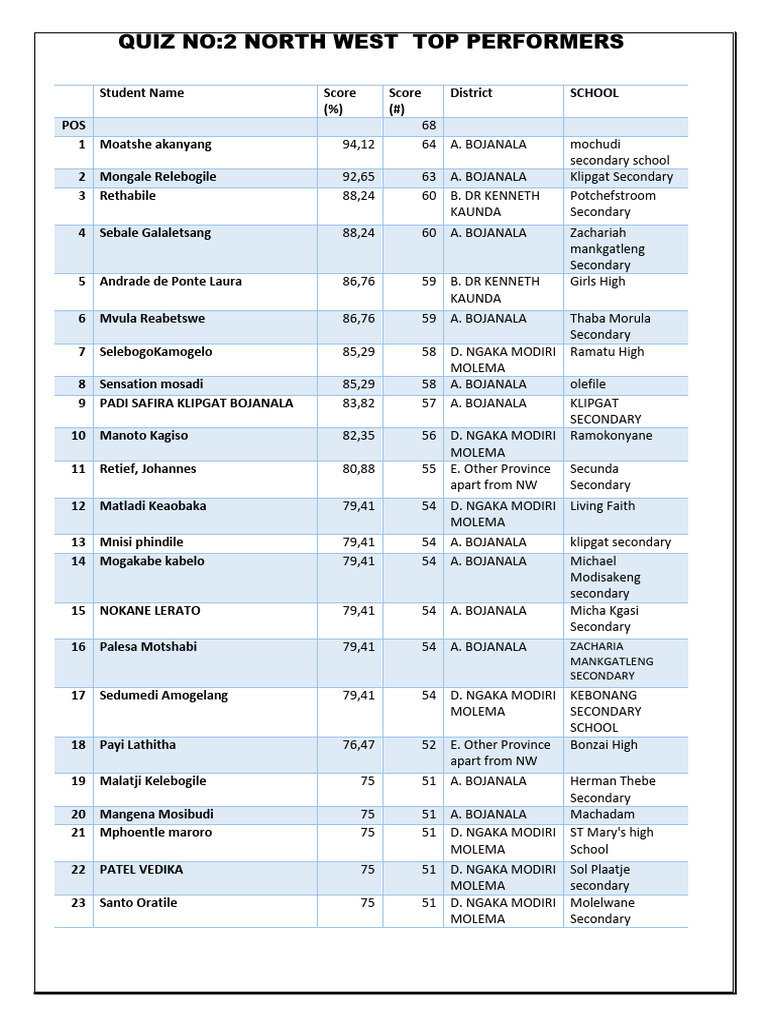 North West Quiz No 2 Top Performers | PDF