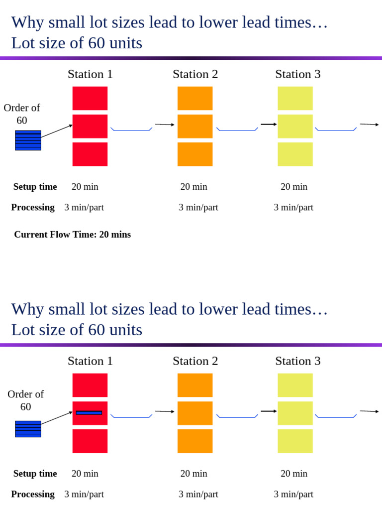 Impact of Lot Size on Lead Times | PDF