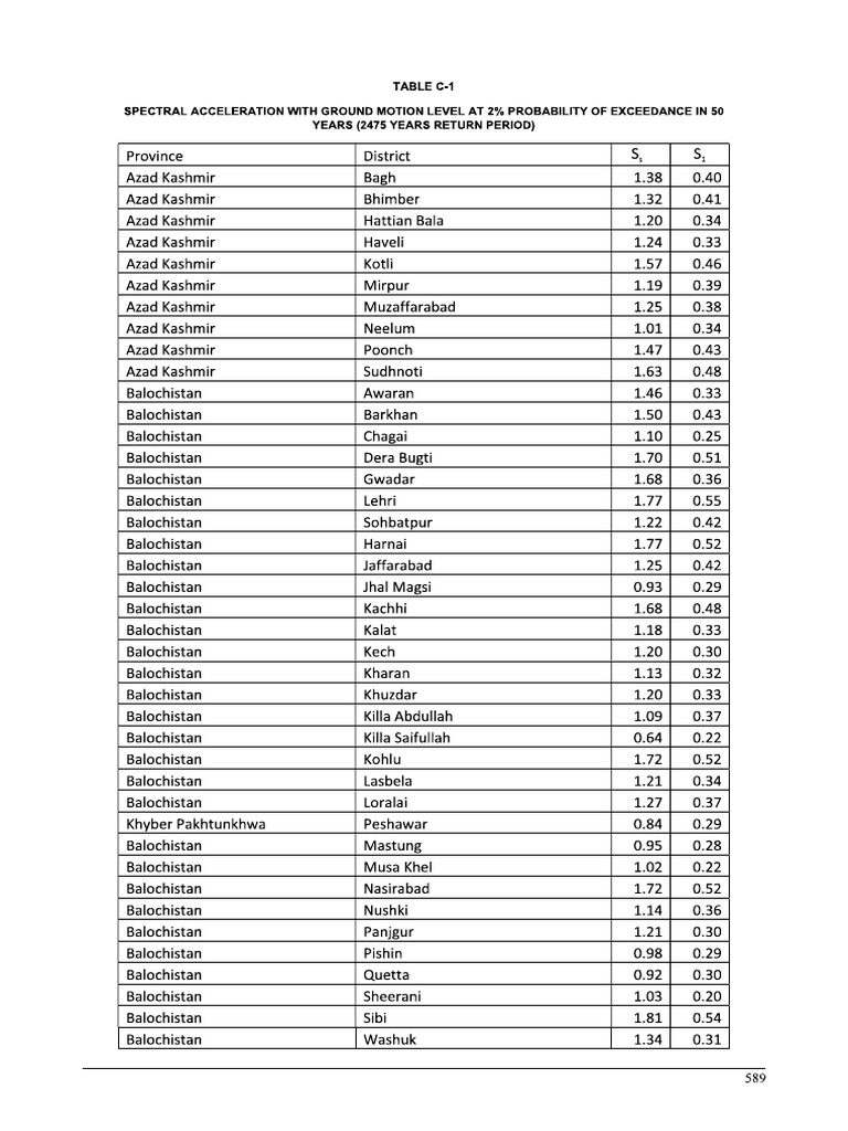 BCP 2021 Ss and S1 Table | PDF
