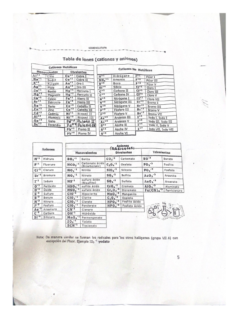 Tabla de Iones (Cationes y Aniones) | PDF