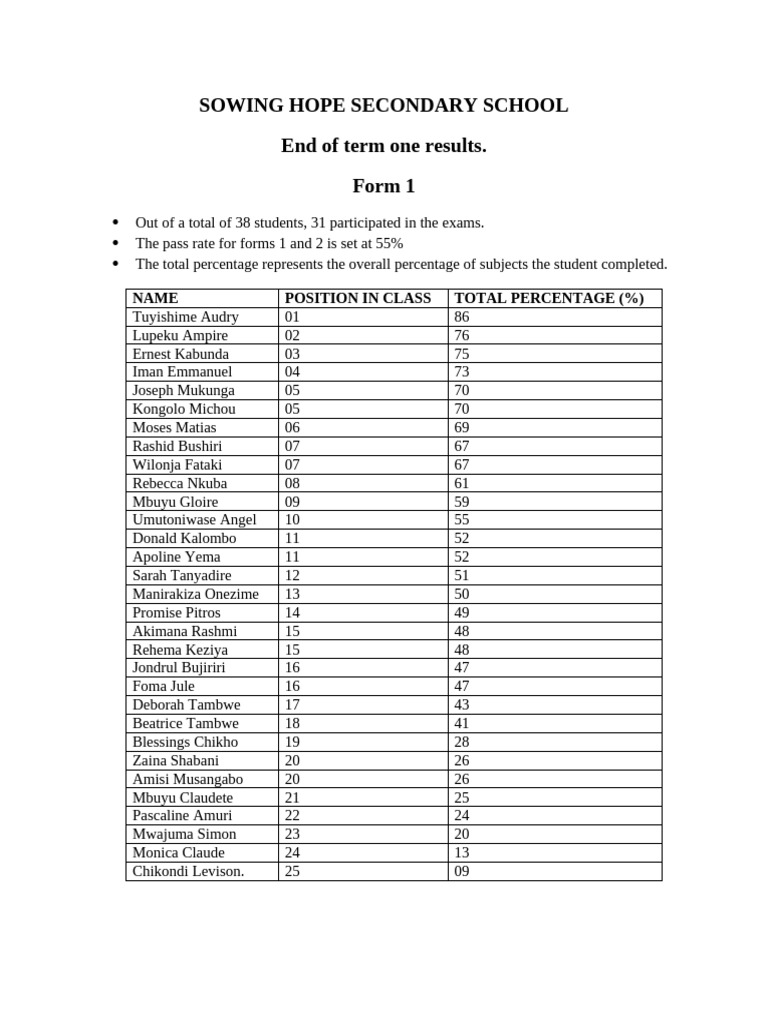 Sowing Hope Secondary School Term 1 Results | PDF