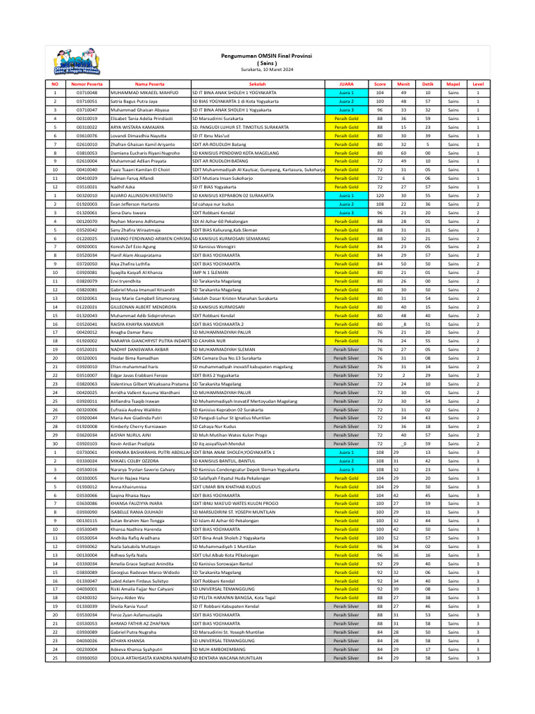 OMSIN Final Results: Sains 2024 | PDF | Islamic Fundamentalism | Islam ...