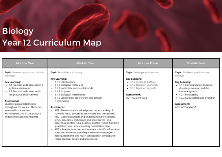 Biology Year 12 Curriculum Map: Module One Module Two Module Three ...