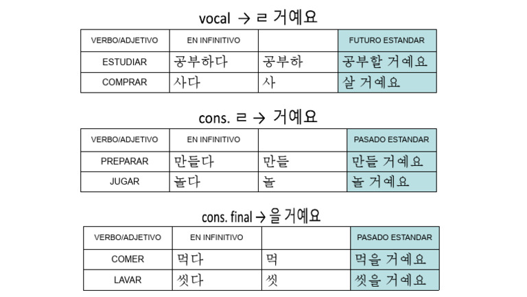 Verbos en Coreano Futuro (Ejemplos) | PDF