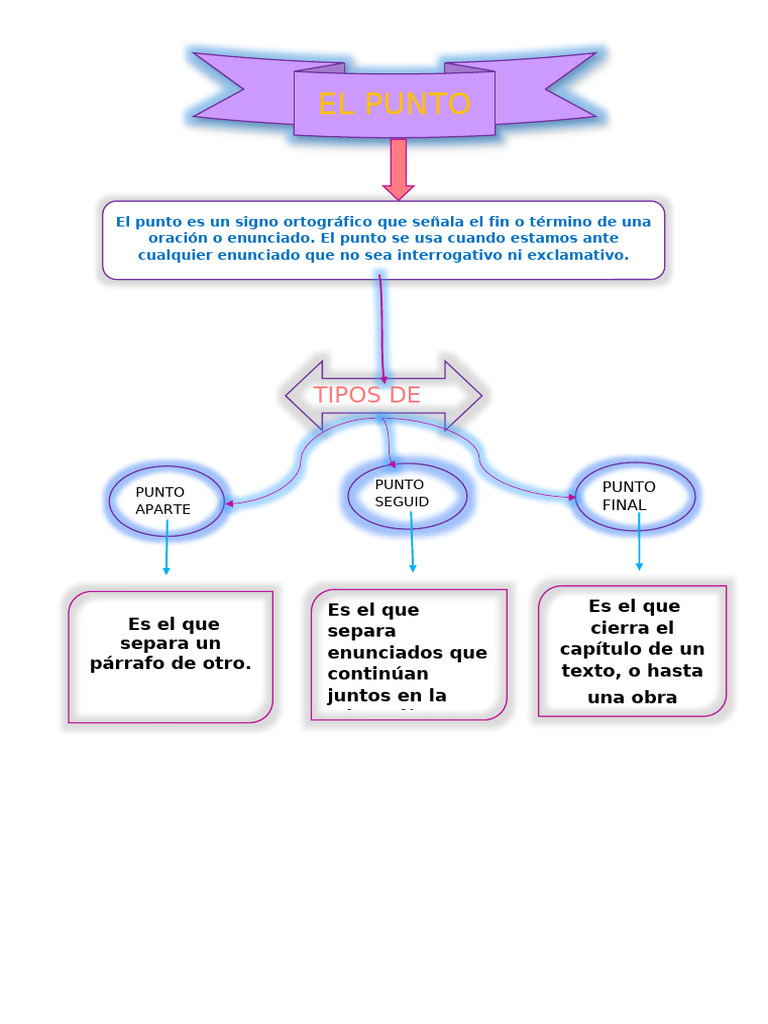 El Punto Es Un Signo Ortográfico Que Señala El Fin o Término de Una ...