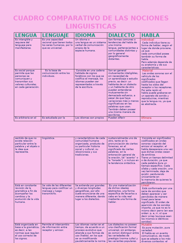 Cuadro Comparativo de Las Nociones Linguisticas | PDF | Palabra | Dialecto