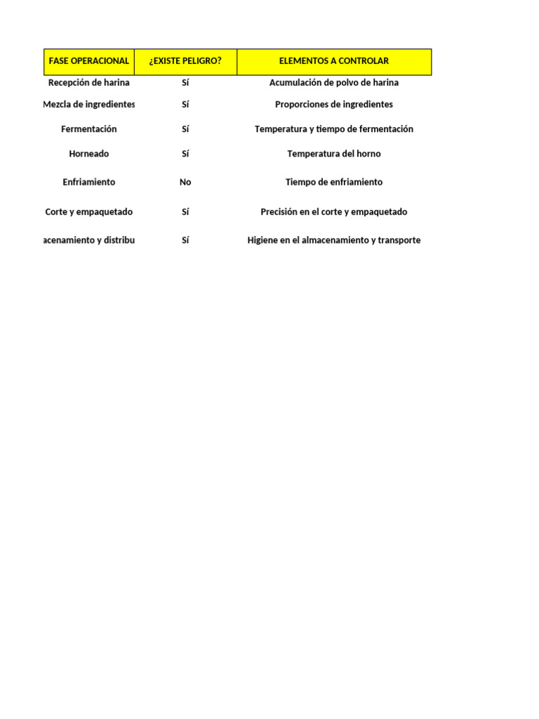 Tabla Peligros Pan de Molde | PDF