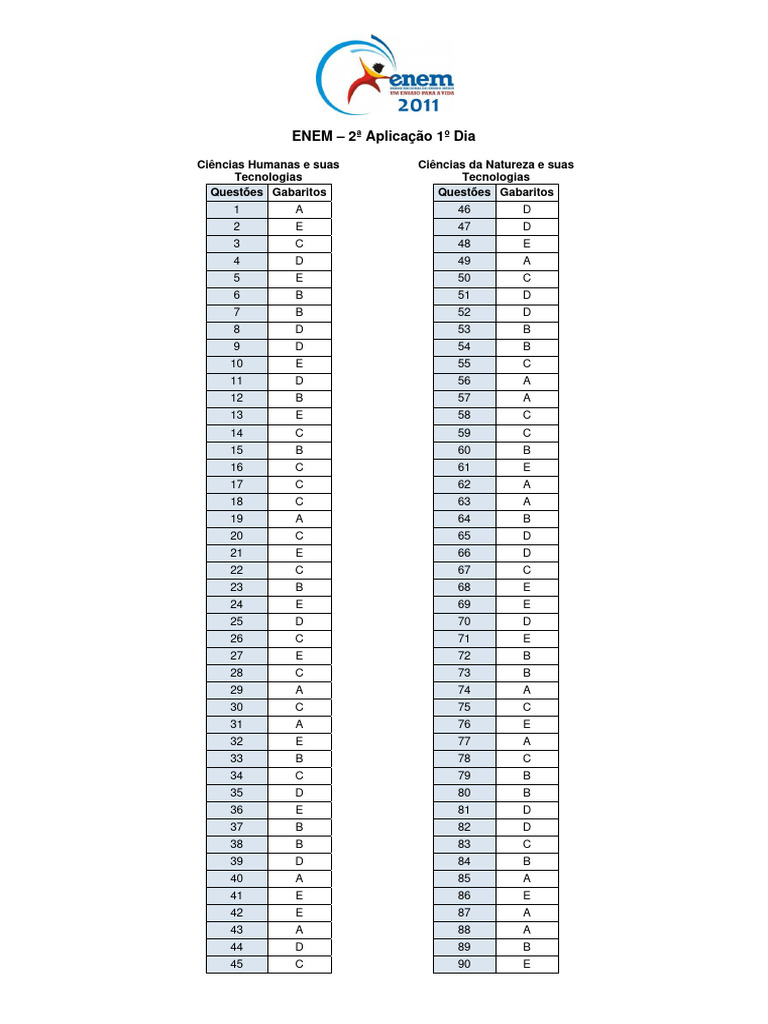 Gabarito Prova Enem 2011 PPL Branca Dia1 | PDF