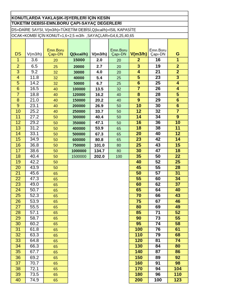 8 Dogalgaz Emniyetli Boru Capi Tablosu | PDF