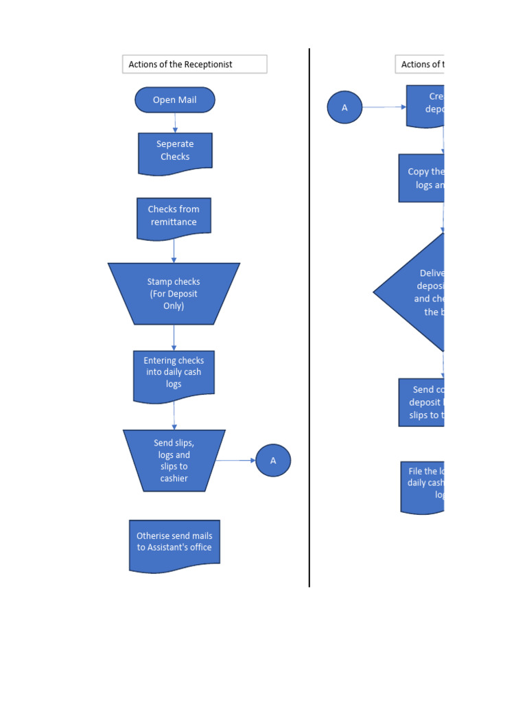 Flowchart Assignment | PDF | Receipt | Business