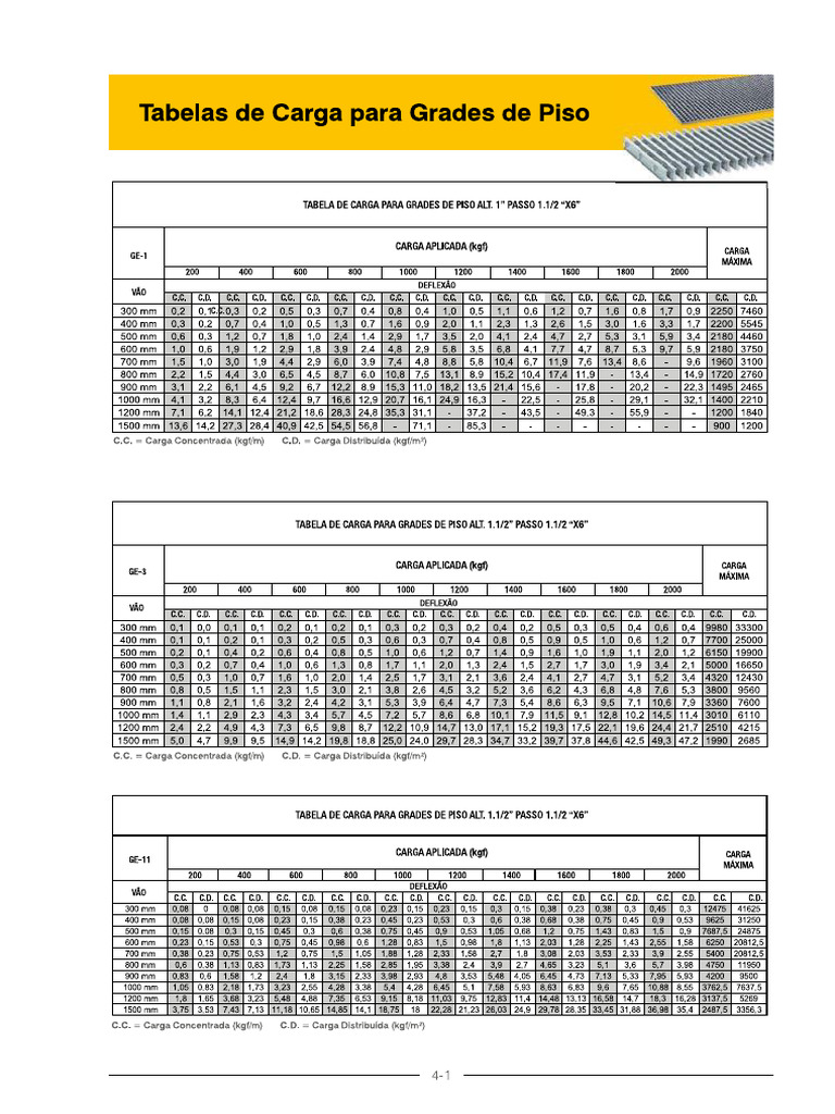 Tabelas de Carga para Grades de Piso-3 | PDF
