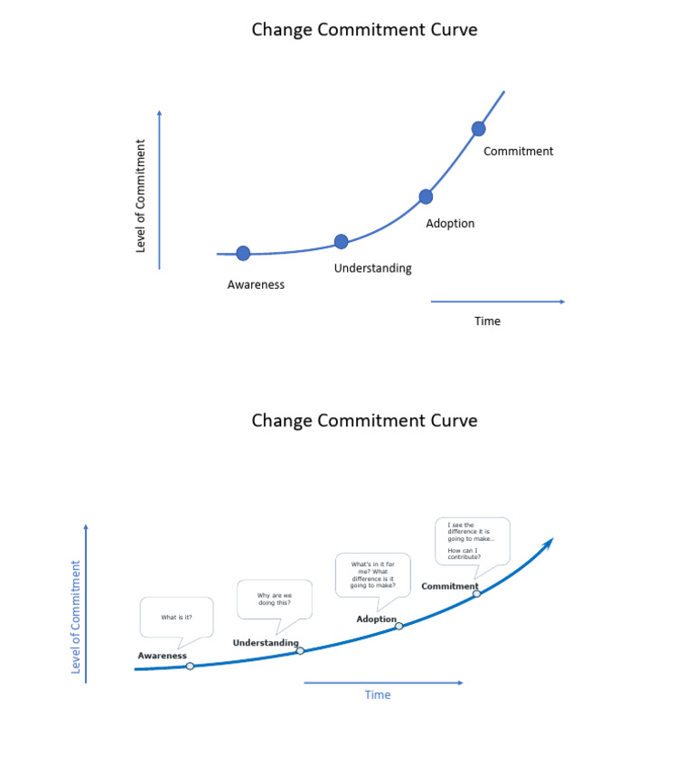 Change Commitment Curve | PDF
