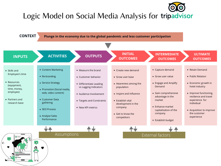 Social Media Strategy Logic Model | PDF | Performance Indicator | Business