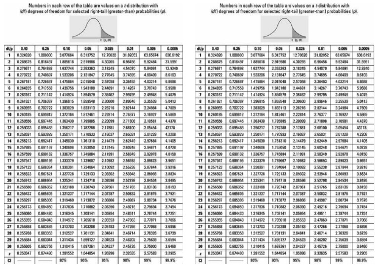 T Table | PDF