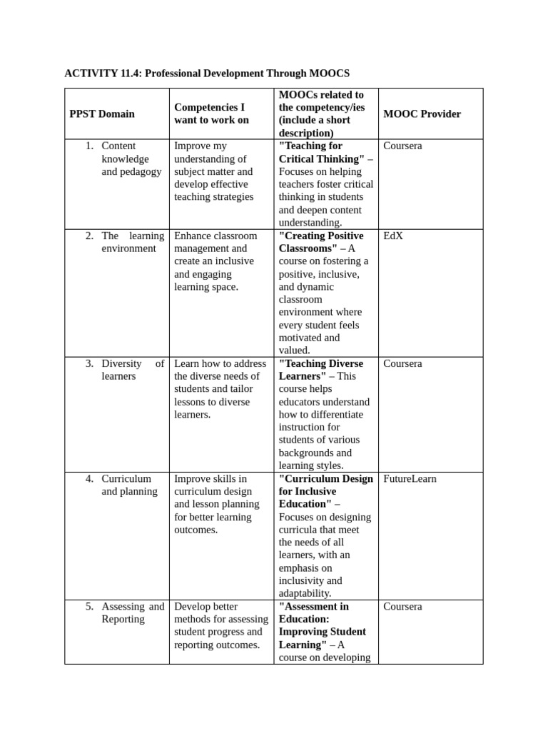 ACTIVITY 11.4 | PDF | Educational Assessment | Massive Open Online Course