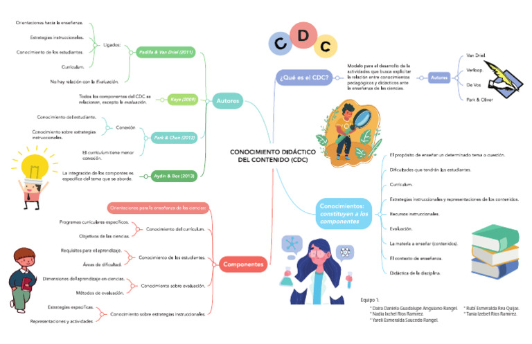 Act 2 - Esquema CDC - Equipo 1 | PDF