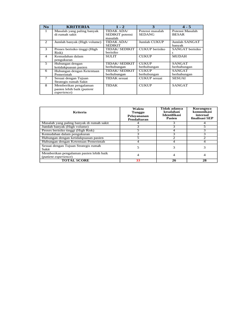 Contoh Skoring Kriteria Prioritas Perbaikan FO | PDF