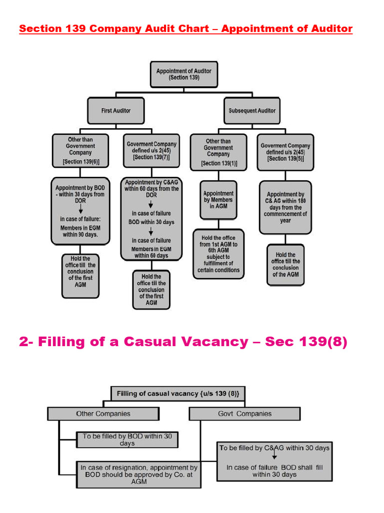 39A Sec 139 Charts Updated | PDF