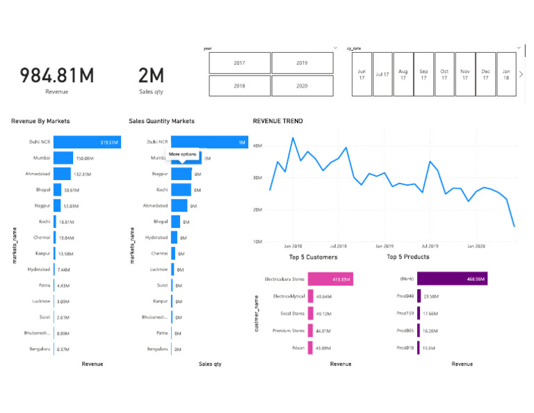 Power Bi Project | PDF