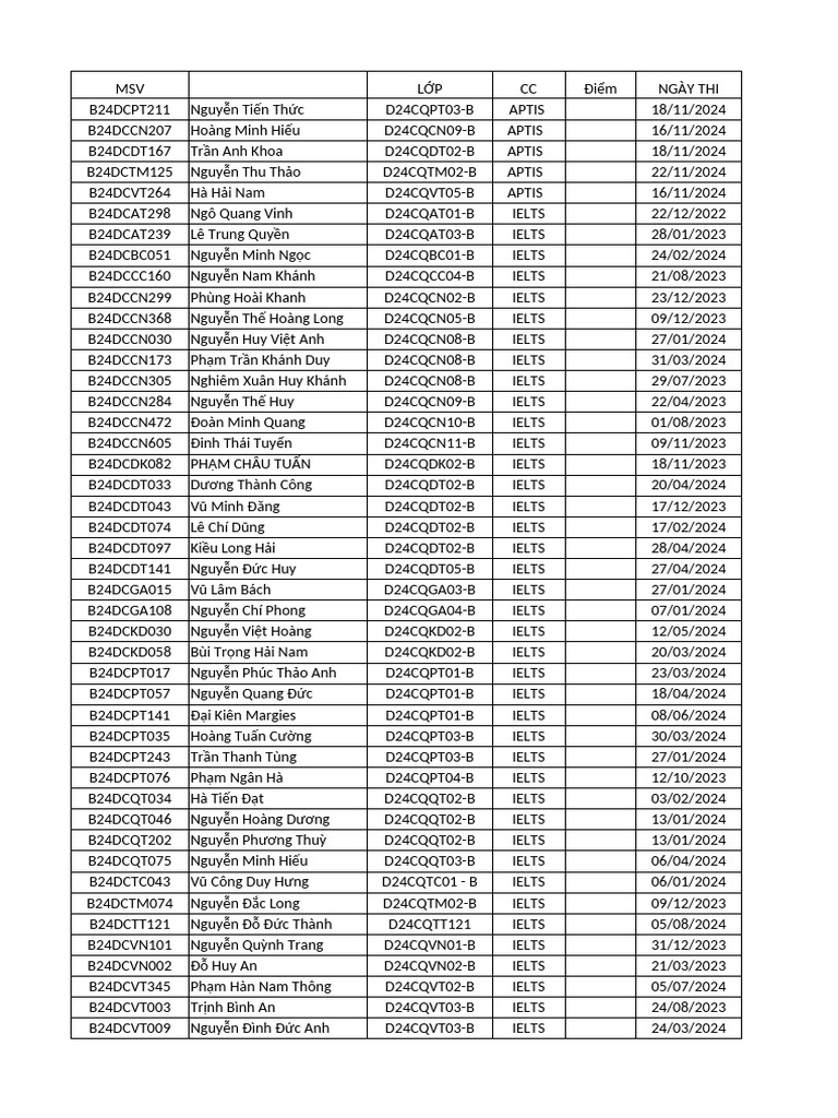 DSSV Khong Du DK Xet MHMT CDD | PDF