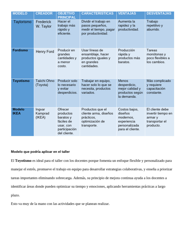Comparativa de Modelos de Producción | PDF | Business | Economias