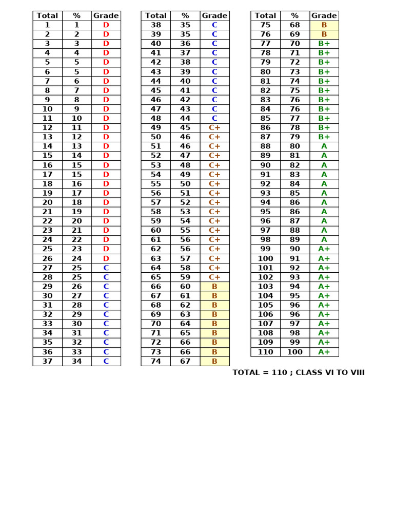 Grade Percentages and Class Averages | PDF