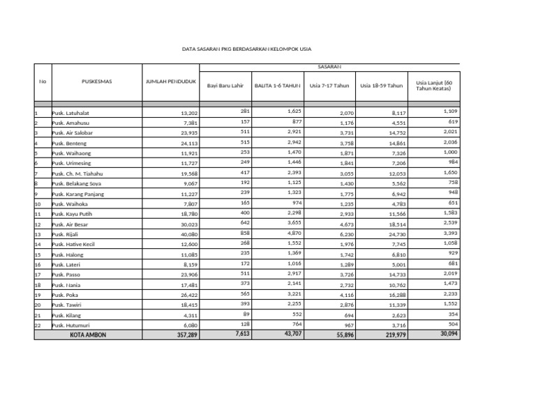 Data Sasaran PKG Berdasar Usia 2025 | PDF