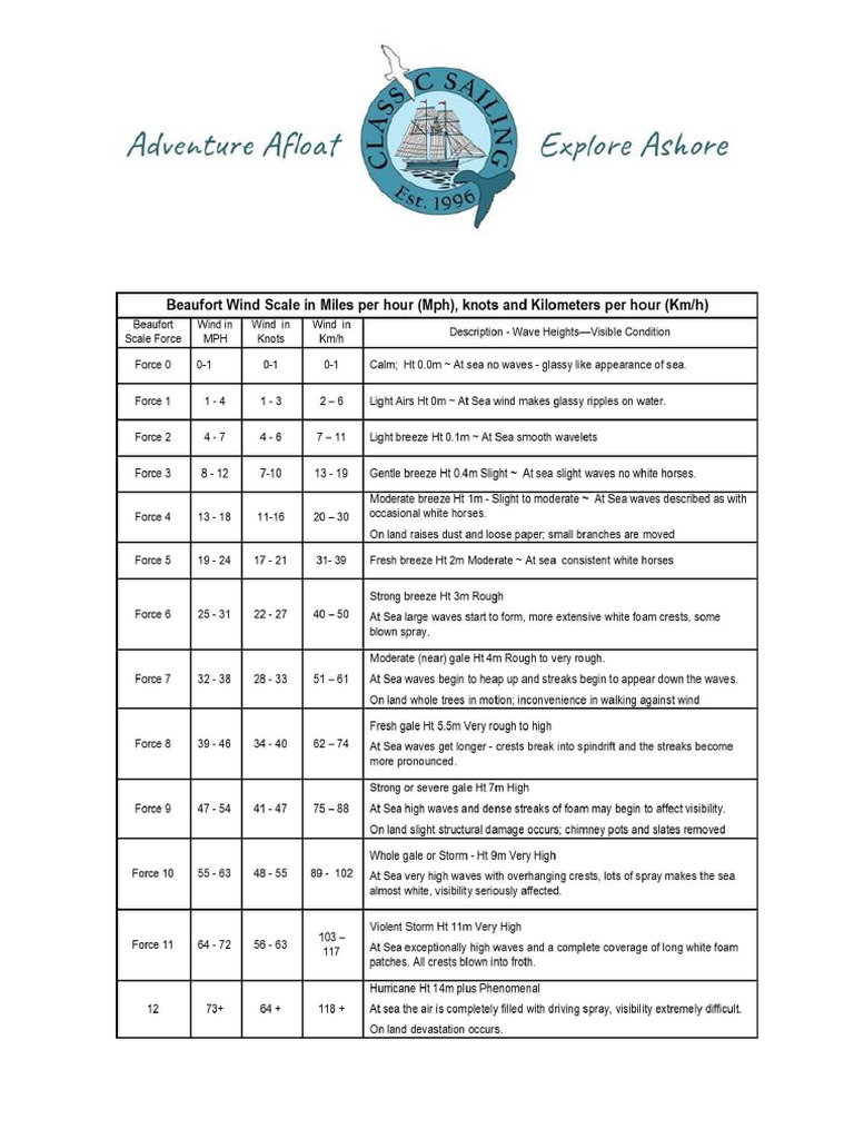 Beaufort Wind Speed Scale | PDF