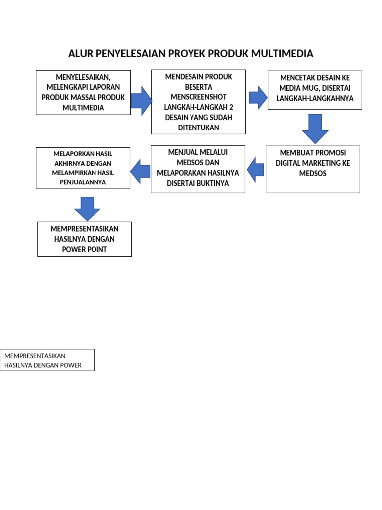 Alur Penyelesaian Proyek Produk Multimedia | PDF