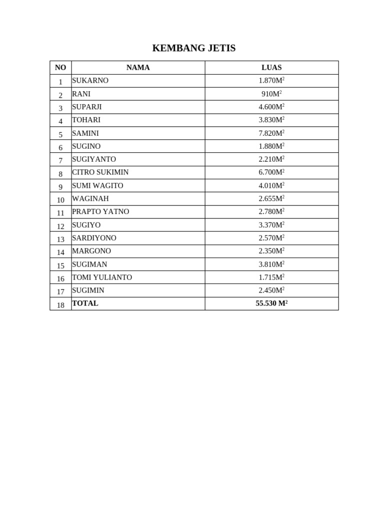 Data Luas Tanah | PDF
